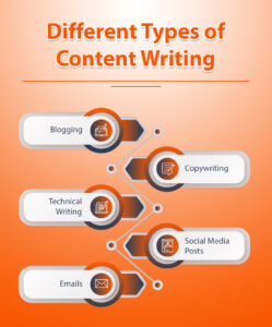 Know the Different Types of Content Writing Required In Marketing